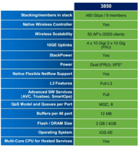 Updated: Comparing the Newest Cisco 3850 Models - Router Switch Blog