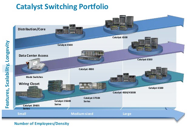 How Much You Know About The Cisco Catalyst Switches Router Switch Blog
