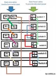 How to Form a Stack-Wise and Power-Stack with Cisco Catalyst 3850 ...
