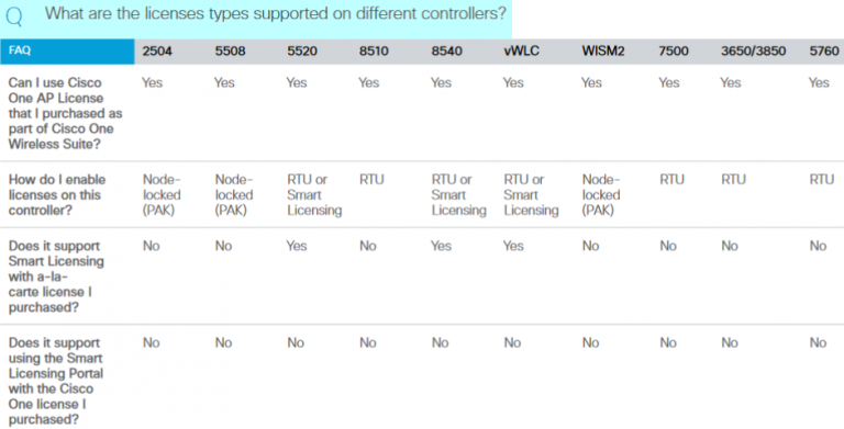Q&A: Wireless Access Point Smart Licensing for…Cisco 5520, 8540 and ...
