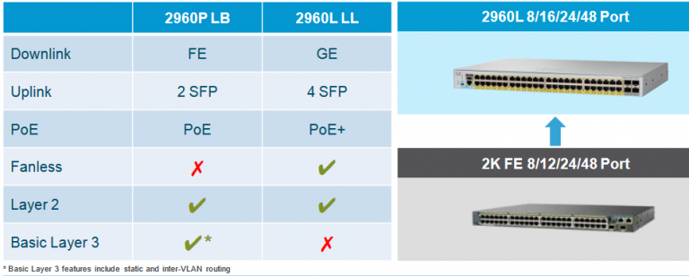 Introducing The New Cisco Catalyst 2960 L Series Switches Router Switch Blog