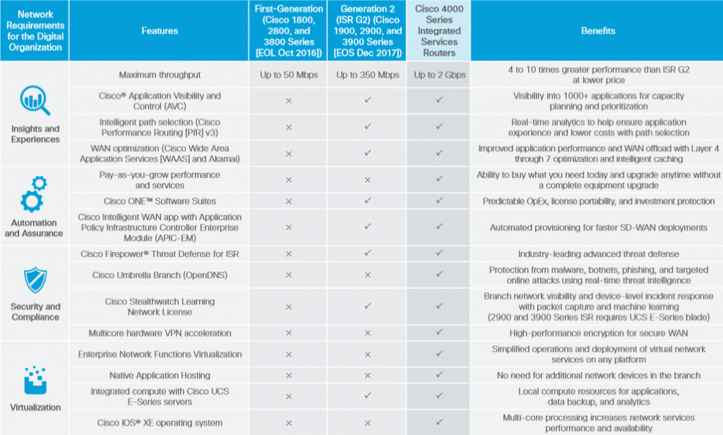 The New ISR 4221, the New Cisco DNA-Ready Platform - Router Switch Blog