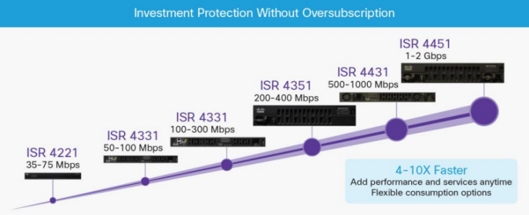 The New ISR 4221, the New Cisco DNA-Ready Platform - Router Switch Blog