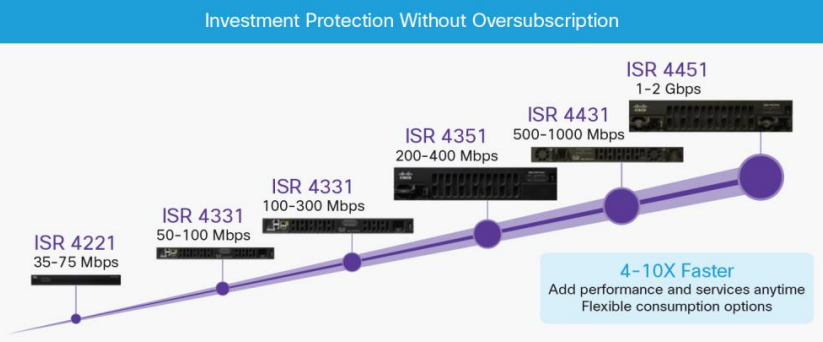 The New ISR 4221, the New Cisco DNA-Ready Platform - Router Switch Blog