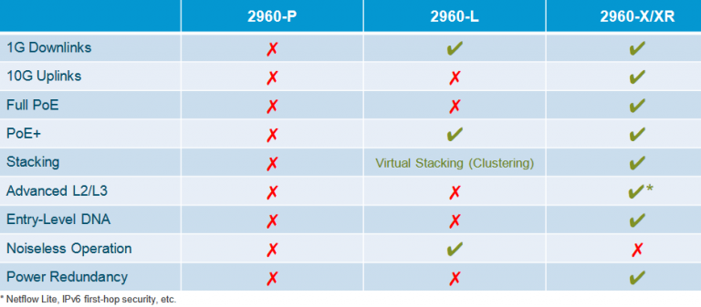 Introducing The New Cisco Catalyst 2960 L Series Switches Router Switch Blog