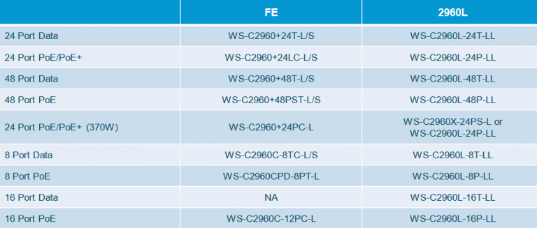 Introducing The New Cisco Catalyst 2960 L Series Switches Router Switch Blog