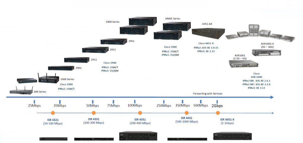 Upgrade Your Cisco Routers - Router Switch Blog