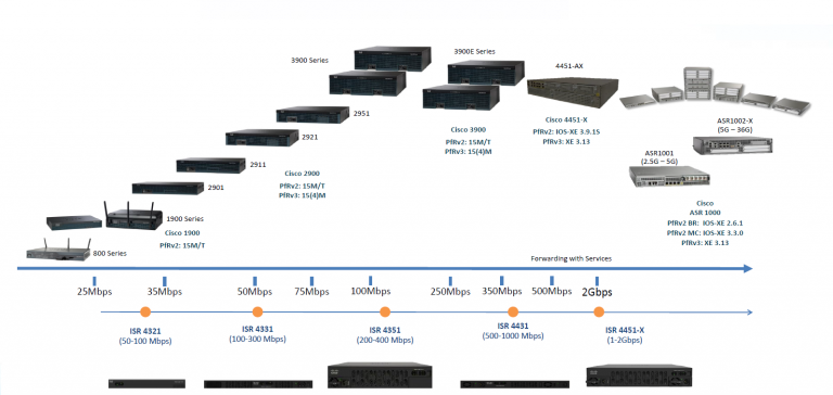 Upgrade Your Cisco Routers - Router Switch Blog