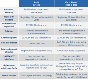 Aironet 2800 vs. Aironet 3800 SERIES ACCESS POINTS – Router Switch Blog