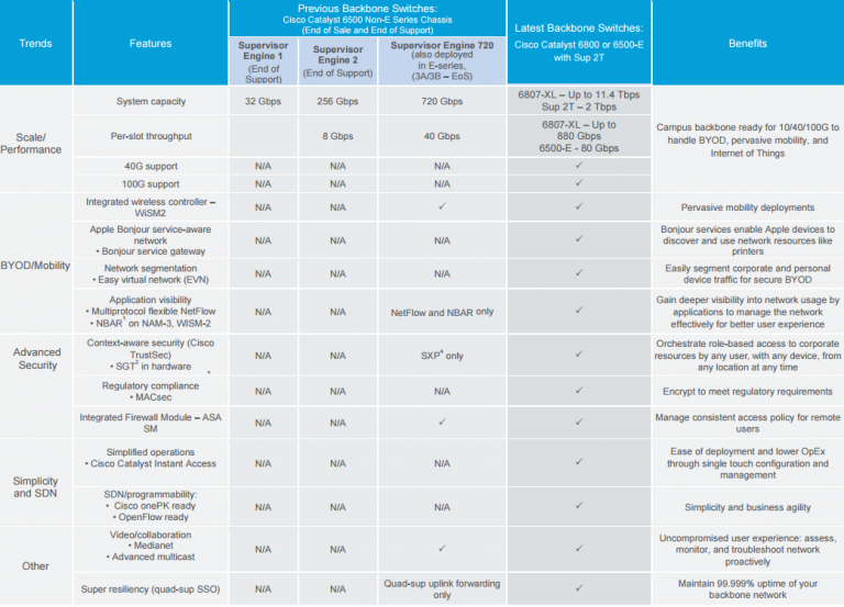 Why Migrate To The Cisco Catalyst 6800 Series Switches Router Switch