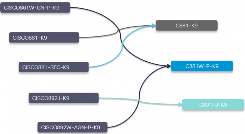 Cisco 800 Series Router Migration Option - Router Switch Blog