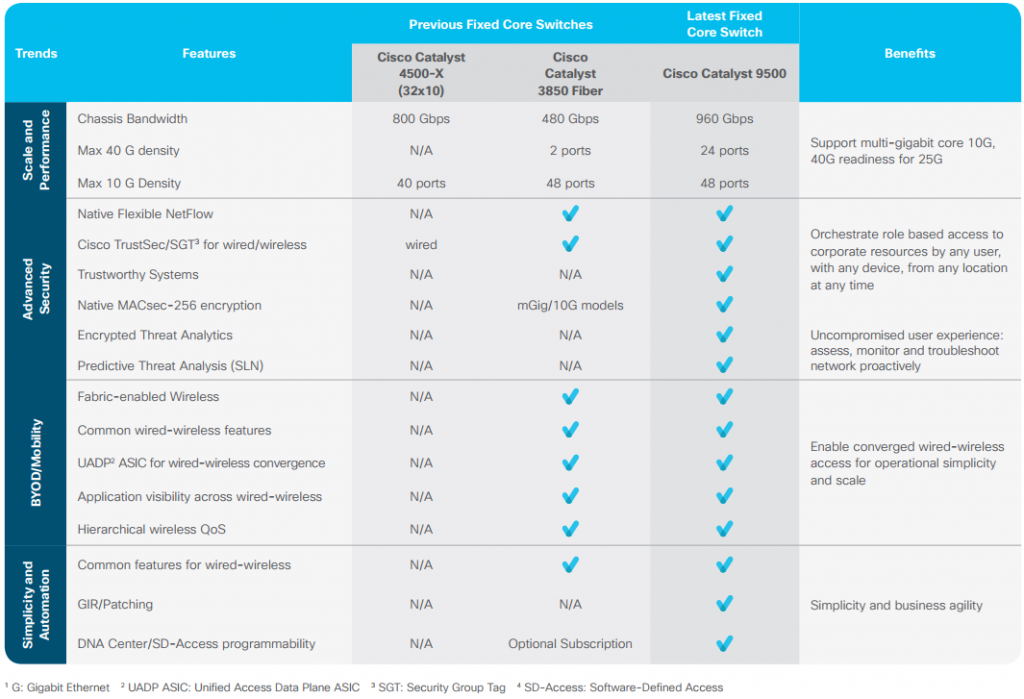 Why Migrate To Cisco Catalyst 9500 Switches Router Switch Blog