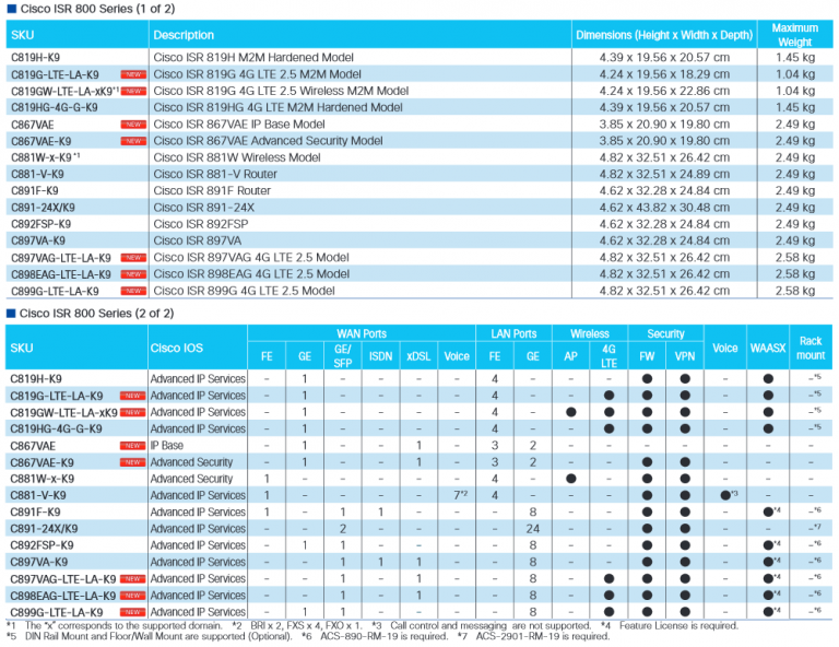 The Newest Cisco 800 Router Models Router Switch Blog