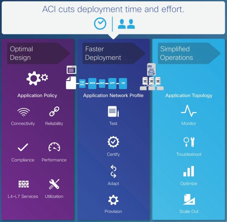 What’s the Different Result with Cisco ACI? - Router Switch Blog