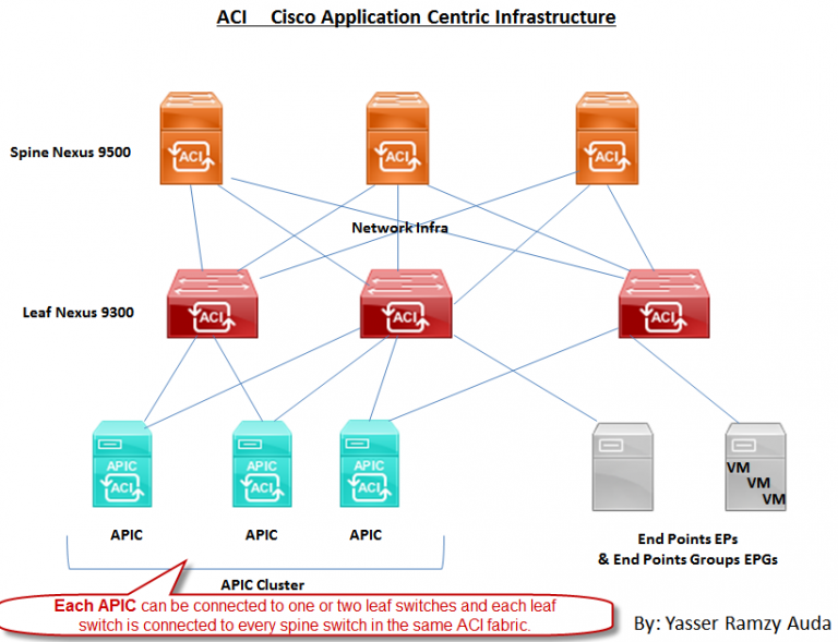 What’s the Different Result with Cisco ACI? - Router Switch Blog