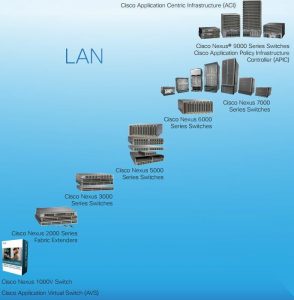 Cisco Nexus Positioning: 2 and 3 Tier - Router Switch Blog