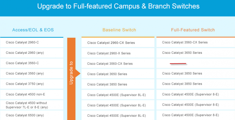 Upgrade Your Cisco Equipment For Less Router Switch Blog