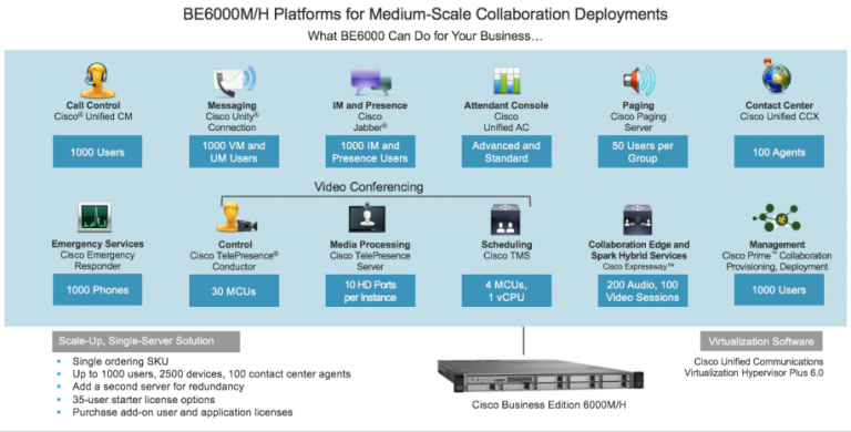 How You Benefit from Cisco Business Edition 6000 - Router Switch Blog