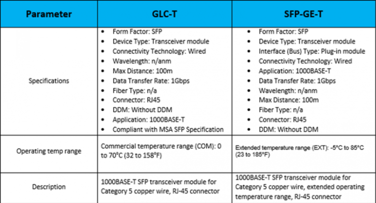 GLC-T vs. SFP-GE-T - Router Switch Blog
