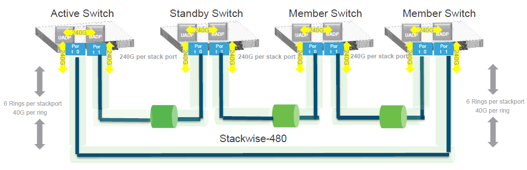 How Many Catalyst 9300 Models Can I Stack Together Router Switch Blog