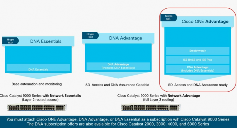 Cisco ONE for Access Switching 2017 - Router Switch Blog