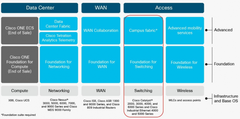 Cisco ONE for Access Switching 2017 - Router Switch Blog