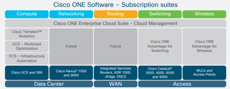 UPDATED: Cisco ONE Software Suites 2017 - Router Switch Blog