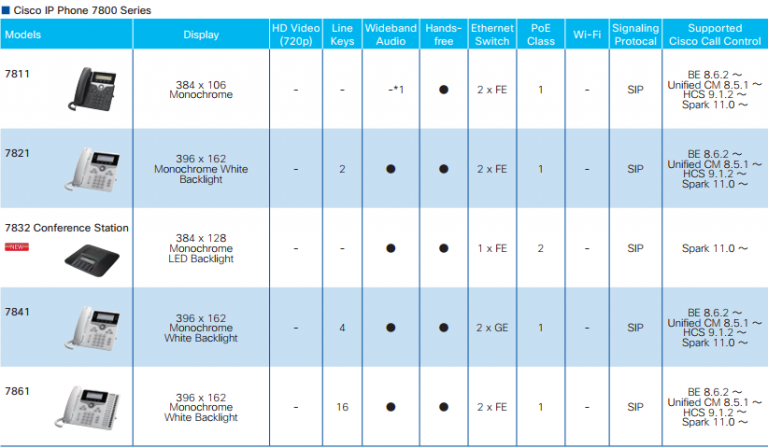 Cisco IP Conference Phone 7832, Affordable VoIP for Small Conference ...