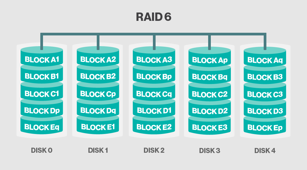 A Guide for Storage Newbies: RAID Levels Explained - Router Switch Blog