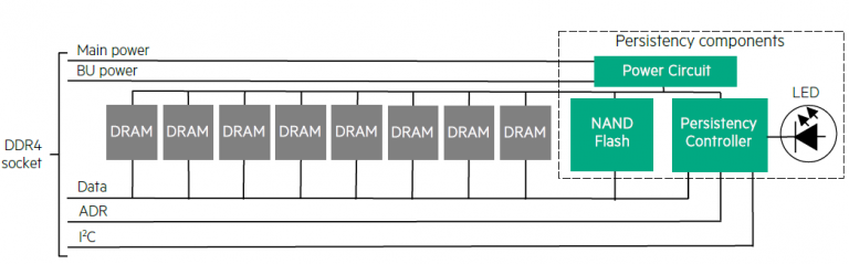 HPE Persistent Memory/NVDIMMs for HPE ProLiant Servers - Router Switch Blog
