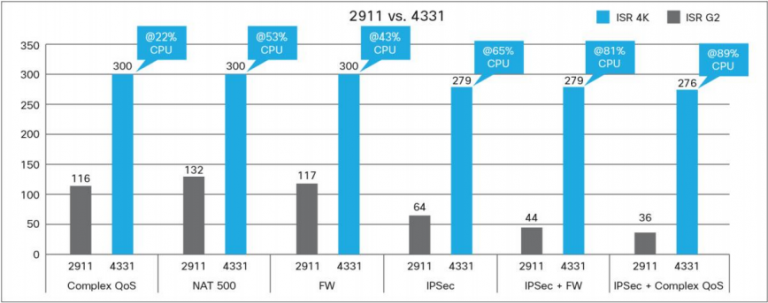 Performance Comparison of Cisco 4000 with Cisco ISR G2 Routers - Router ...