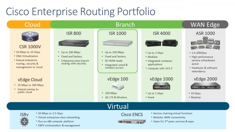 Routing, Switching, and Wi-Fi in Cisco ISR 1000 Series - Router Switch Blog