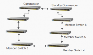 Requirements for Virtual Stacking - Router Switch Blog