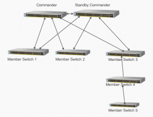 Requirements for Virtual Stacking - Router Switch Blog