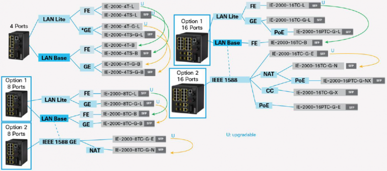 Cisco Ie 2000 Series Switches Ordering Guide Router Switch Blog