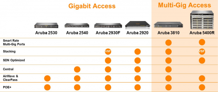 Aruba 3810 Switch Series Ordering Guide - Router Switch Blog