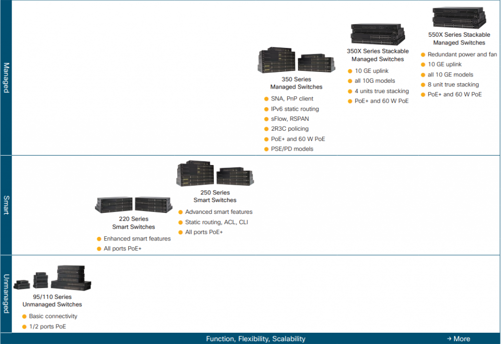 Cisco 350X Series Stackable Managed Switches-Models and Ordering ...