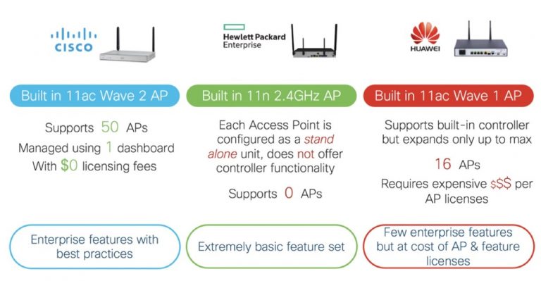 Tested: Cisco ISR 1100 Routers Deliver the Richest Set of Wi-Fi ...