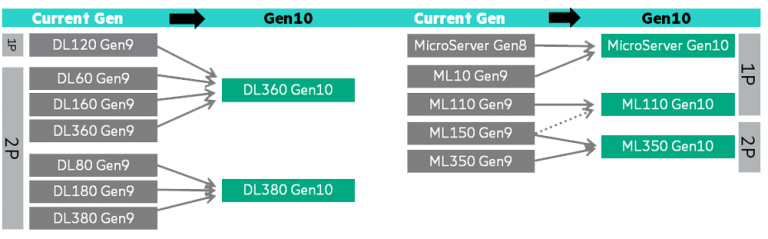 HPE ProLiant Gen9 to Gen10 Server Transition Guide - Router Switch Blog