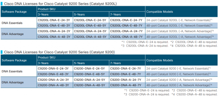Cisco Catalyst 9200 Series-Platform Spec, Licenses, Transition Guide ...