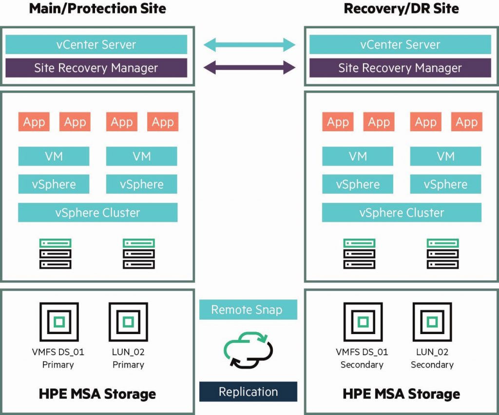 HPE MSA Considerations and Best Practices for vCenter and Recovery - Router Switch Blog
