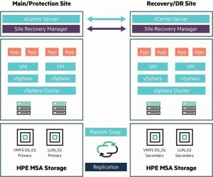 HPE MSA Considerations and Best Practices for vCenter and Recovery ...