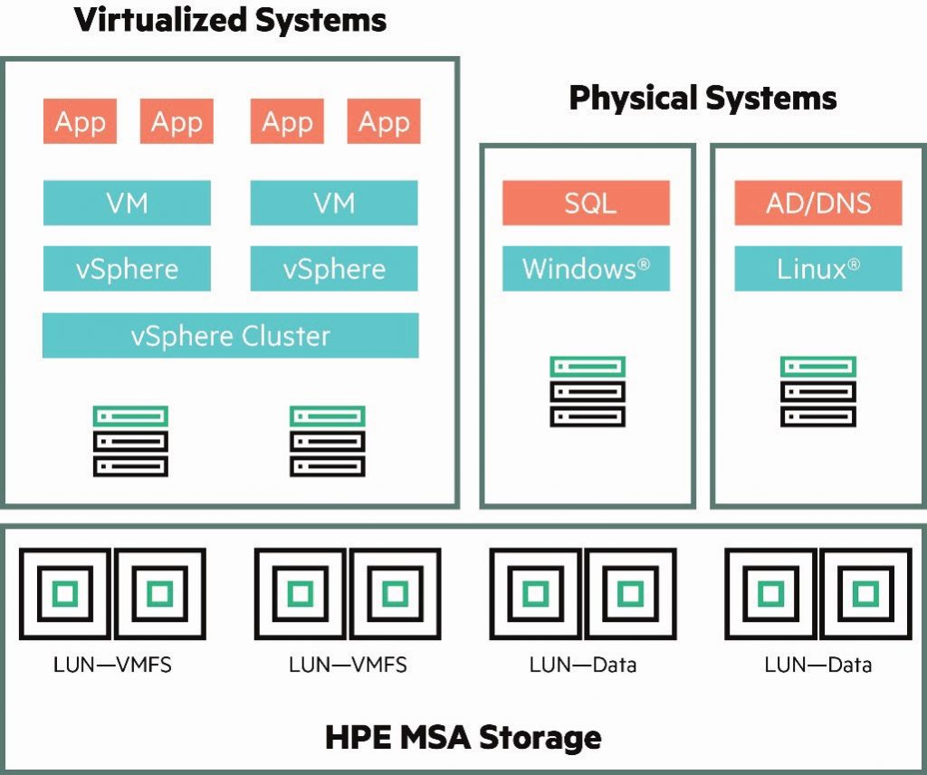 HPE MSA Considerations and Best Practices for vCenter and Recovery ...