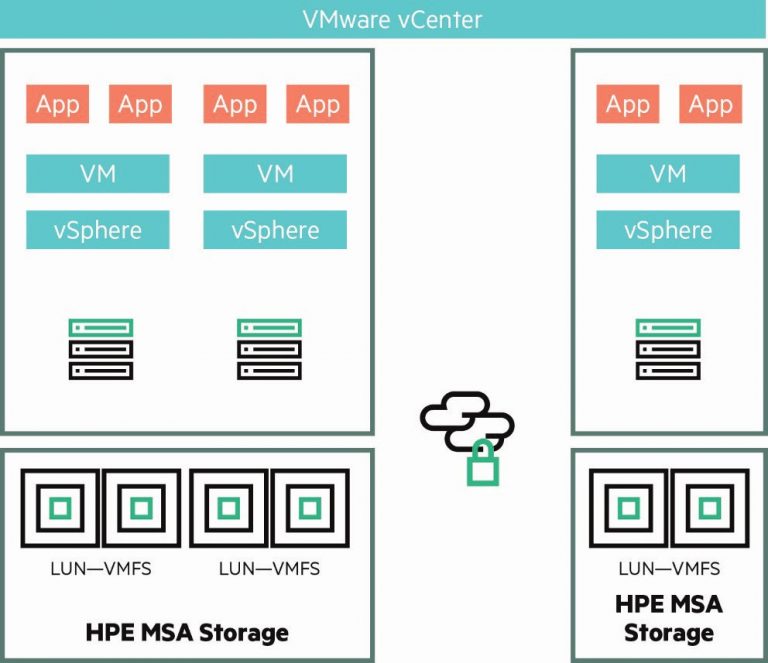 HPE MSA Considerations and Best Practices for vCenter and Recovery ...