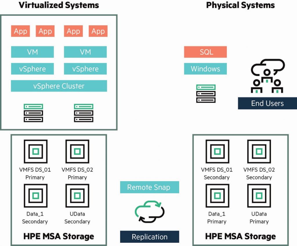 HPE MSA Considerations and Best Practices for vCenter and Recovery ...