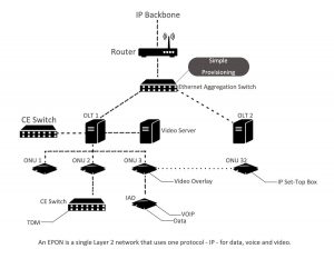 PON: EPON vs. GPON vs. 10G-PON - Router Switch Blog