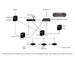 PON: EPON vs. GPON vs. 10G-PON - Router Switch Blog