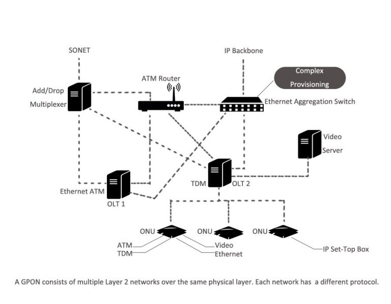 PON: EPON vs. GPON vs. 10G-PON - Router Switch Blog