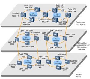 Hot OTN & MSTP Series of Huawei Transmission Network - Router Switch Blog