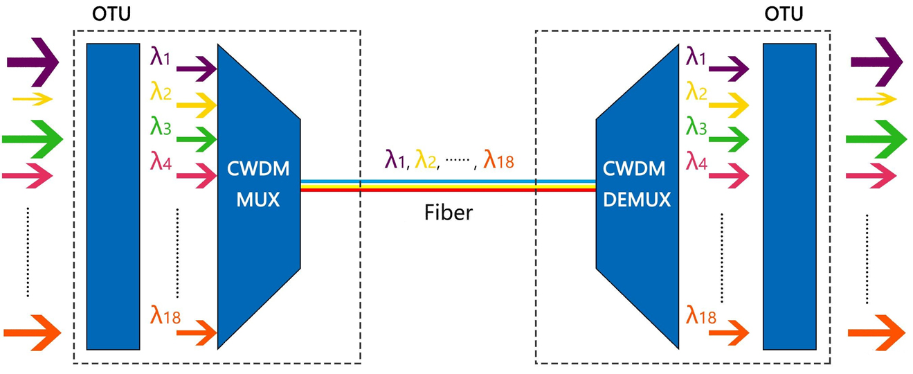 What is the Difference of CWDM, DWDM and CCWDM? - Router Switch Blog